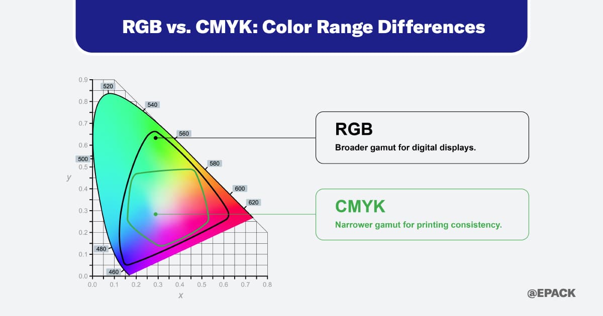 rgb colour graph